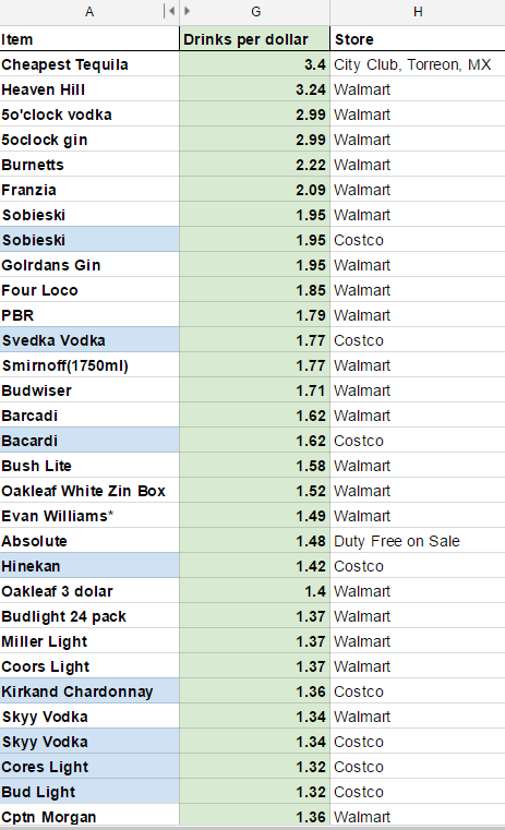 » Alcohol Per Dollar