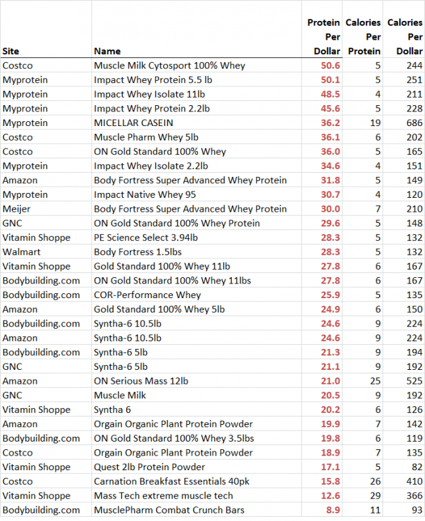 » Protein Powder Per Dollar – Guide To Efficient Protein